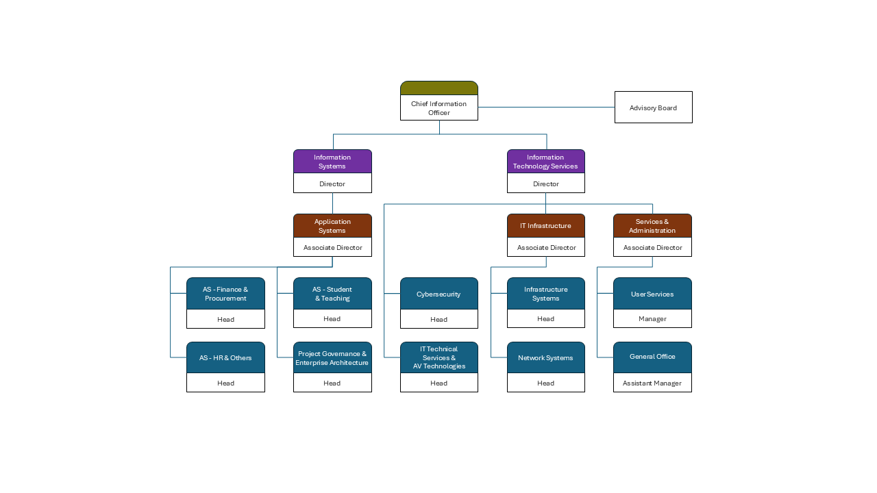 ITSO Organization chart | Information Technology Services Office